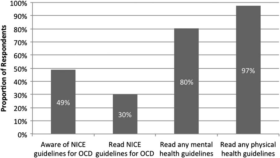 Are the NICE guidelines for Obsessive Compulsive Disorder being used in ...