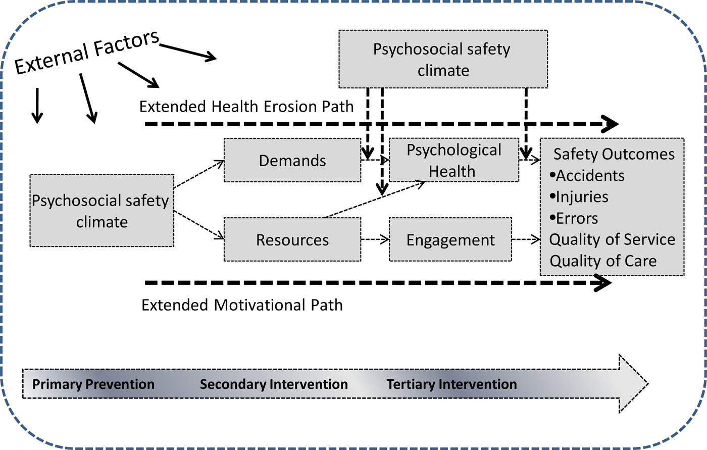 Psychosocial safety climate: a multilevel theory of work stress in the ...