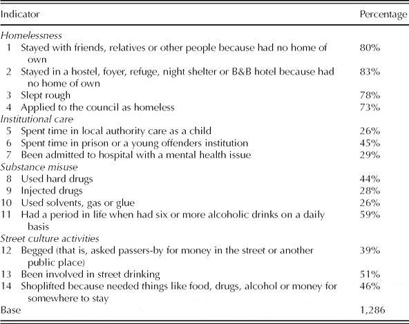 Multiple Exclusion Homelessness in the UK: Key Patterns and ...