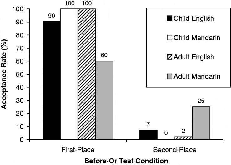 Children's interpretation of disjunction in the scope of ‘before’: a ...