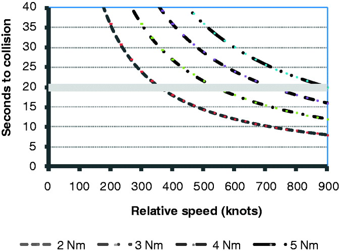 Air Traffic Control Separation Minima: Part 1 – The Current Stasis ...