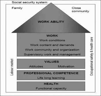 Extending Working Lives? Employability, Work Ability and Better Quality ...