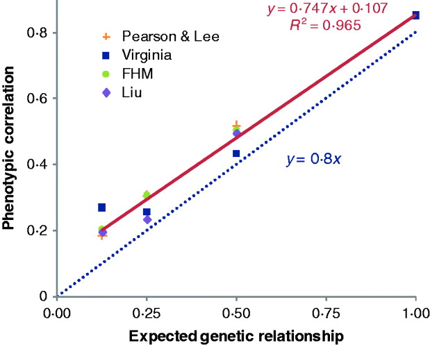 From Galton to GWAS: quantitative genetics of human height | Genetics ...