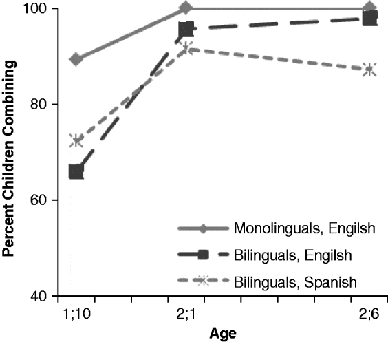 Dual language exposure and early bilingual development* | Journal of ...