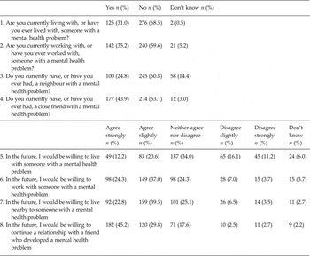 Development and psychometric properties of the Reported and Intended ...