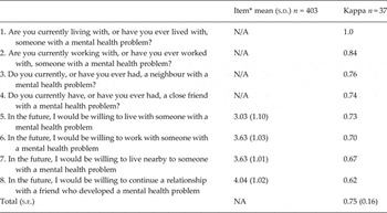 Development and psychometric properties of the Reported and Intended ...