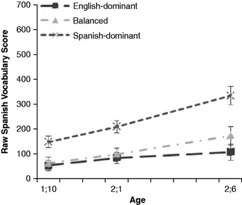 Dual language exposure and early bilingual development* | Journal of ...