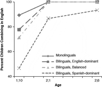 Dual language exposure and early bilingual development* | Journal of ...