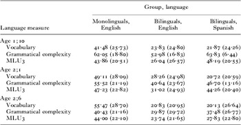 Dual language exposure and early bilingual development* | Journal of ...