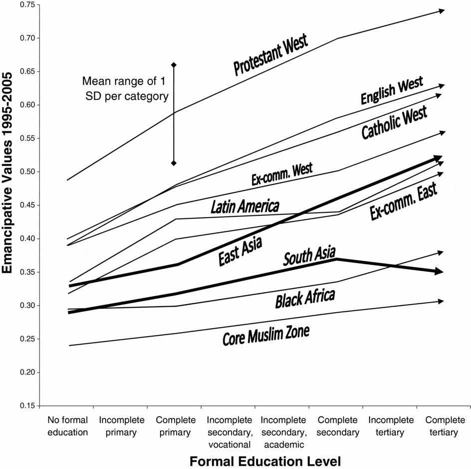 The Asian Values Thesis Revisited: Evidence from the World Values ...