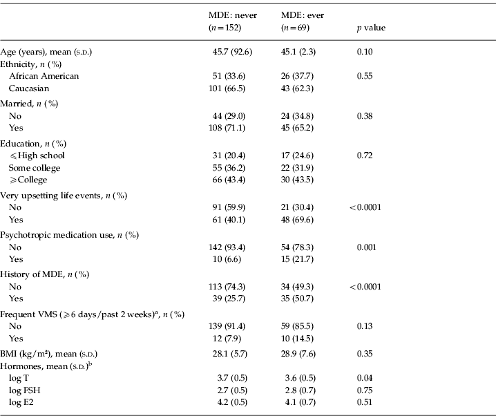 Major depression during and after the menopausal transition: Study of ...