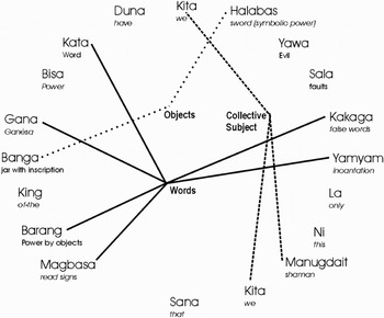 Barang king banga: A Visayan language reading of the Calatagan pot ...