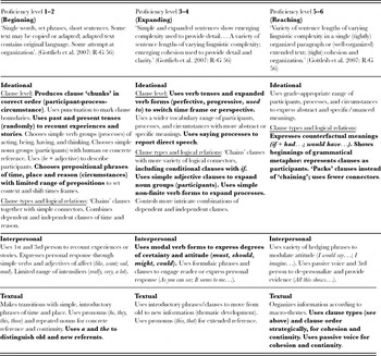 The development of linguistic complexity: A functional continuum ...