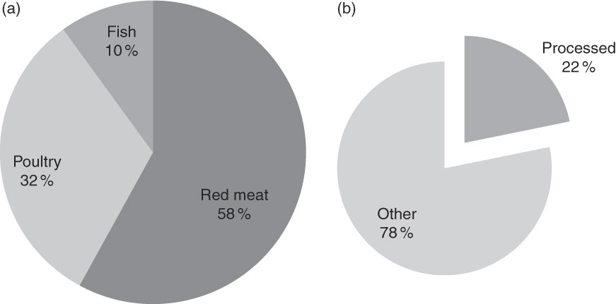 Trends in meat consumption in the USA | Public Health Nutrition ...