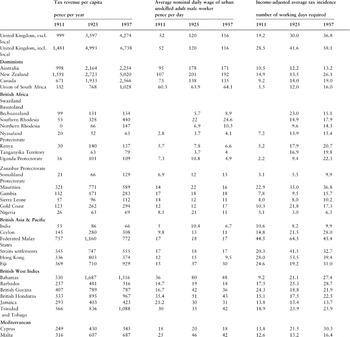 Raising revenue in the British empire, 1870–1940: how ‘extractive’ were ...