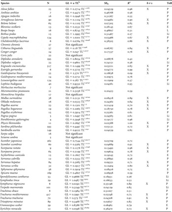 Gut length for several marine fish: relationships with body length and ...