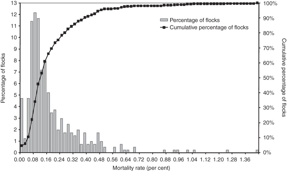 Factors associated with mortality of broilers during transport to ...
