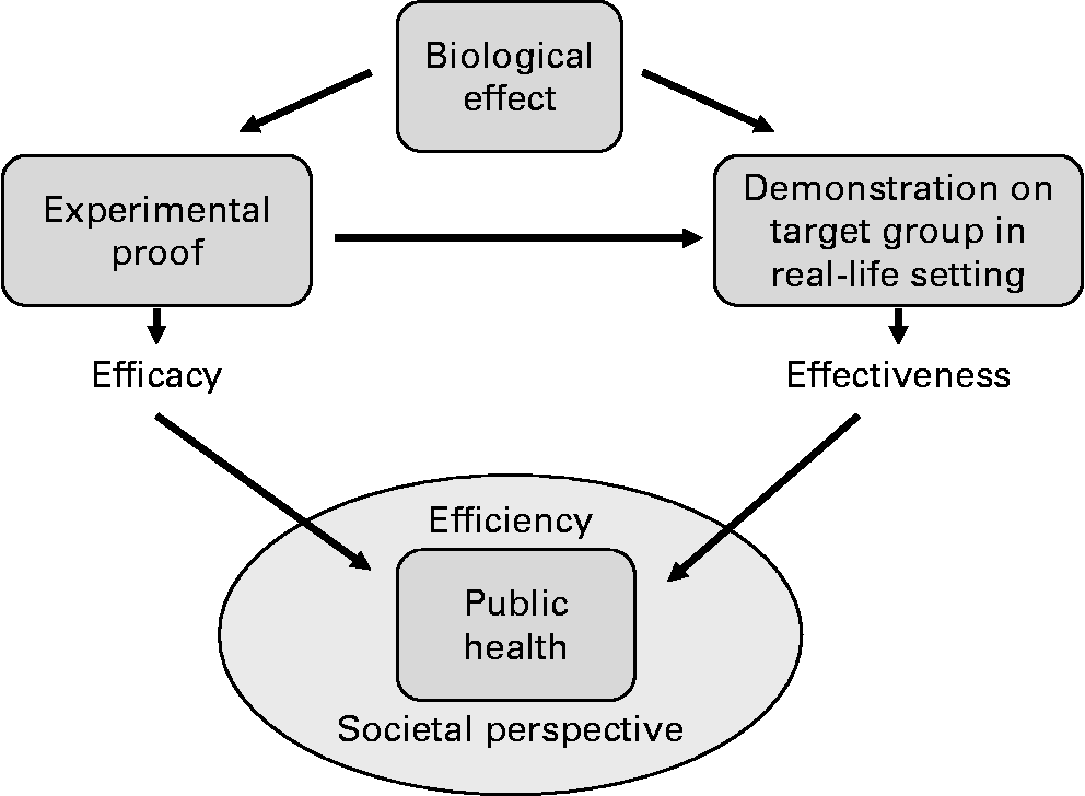 Nutrition economics – characterising the economic and health impact of ...