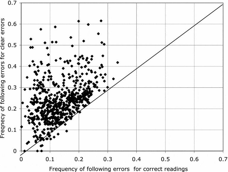 What is a reading error? | Applied Psycholinguistics | Cambridge Core