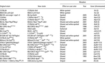 Inbred mouse strains and genetic stability: a review | animal ...
