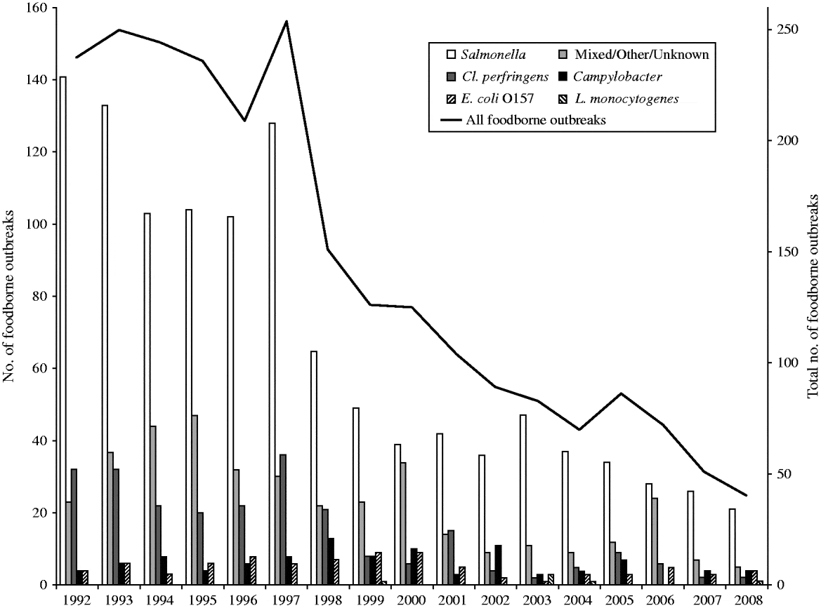 A 17-year review of foodborne outbreaks: describing the continuing ...