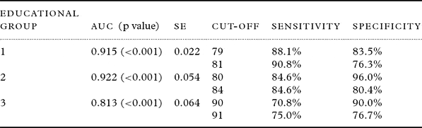 Can the CAMCOG be a good cognitive test for patients with Alzheimer's ...