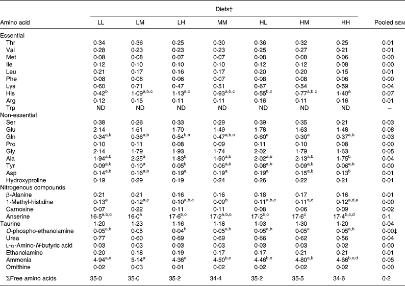 Dietary histidine supplementation prevents cataract development in ...