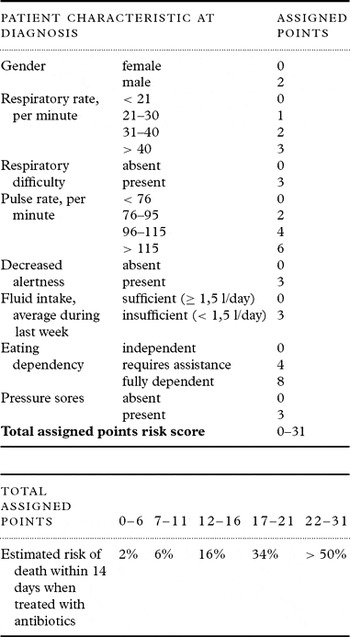 A validated risk score to estimate mortality risk in patients with ...