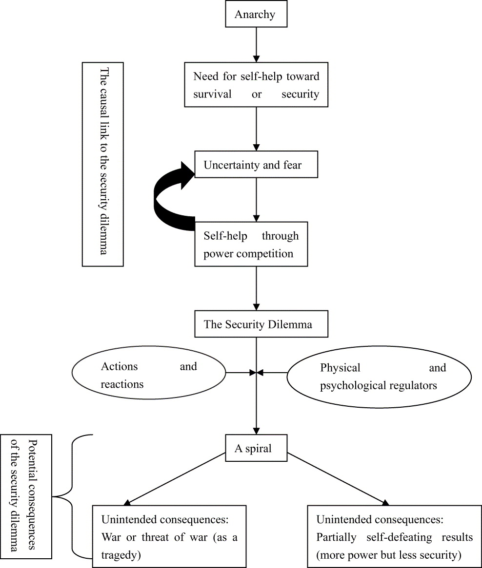 The security dilemma and ethnic conflict: toward a dynamic and ...
