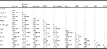 Social fragmentation and economic growth: evidence from developing ...