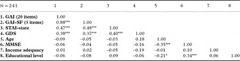 Development and validation of a short form of the Geriatric Anxiety ...