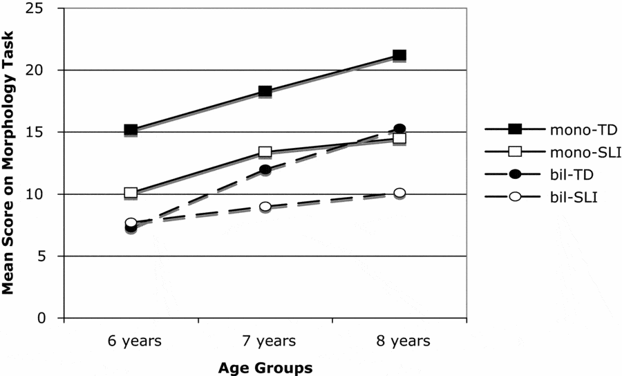 The interface between bilingual development and specific language impairment | Applied ...