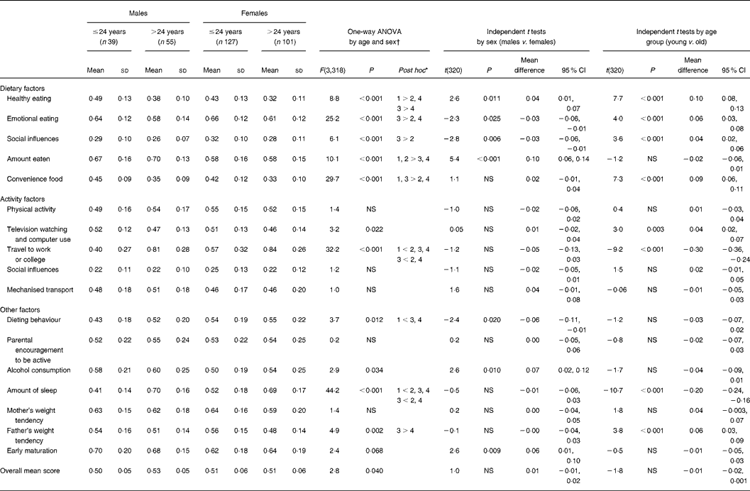 A health assessment tool for multiple risk factors for obesity: age and ...