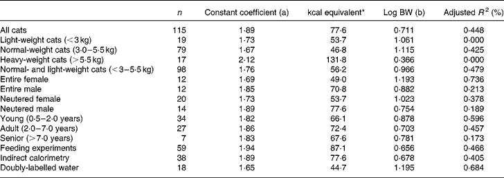 Energy requirements of adult cats | British Journal of Nutrition ...