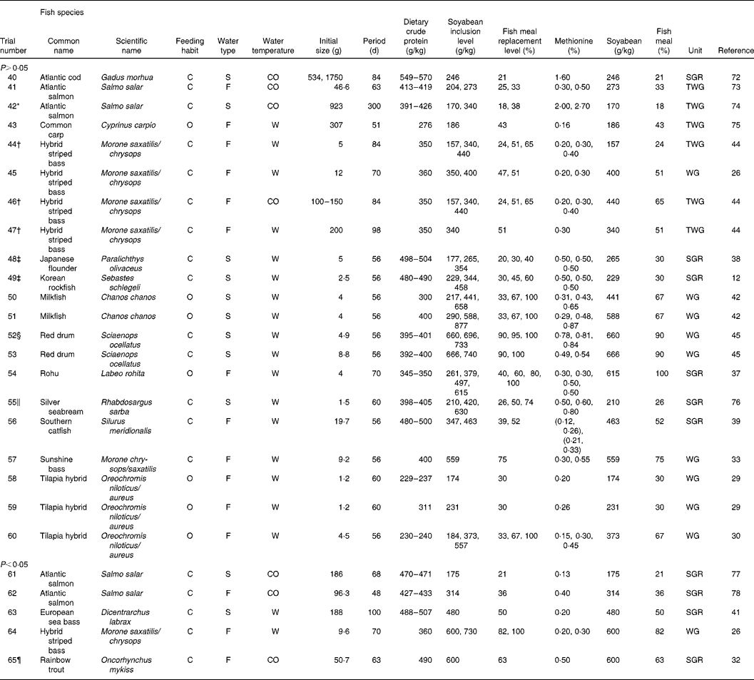The effect of fish meal replacement by soyabean products on fish growth ...