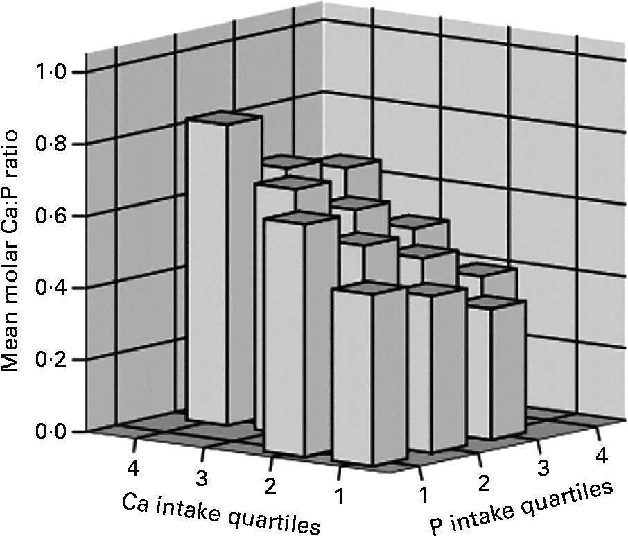 Low calcium:phosphorus ratio in habitual diets affects serum ...