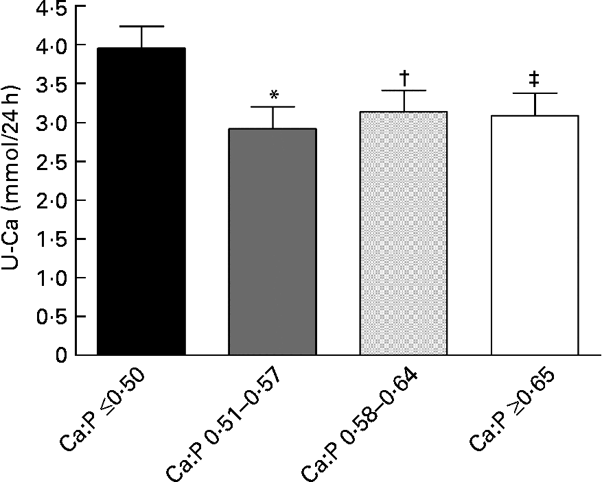 Low calcium:phosphorus ratio in habitual diets affects serum ...
