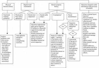 Faecal incontinence in older people | Reviews in Clinical Gerontology ...