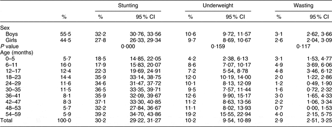 Stunting and ‘overweight’ in the WHO Child Growth Standards ...