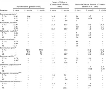 Digenean diversity in labrid fish from the Bay of Bizerte in Tunisia ...