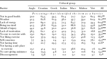 Factors influencing the physical activity levels of older people from ...