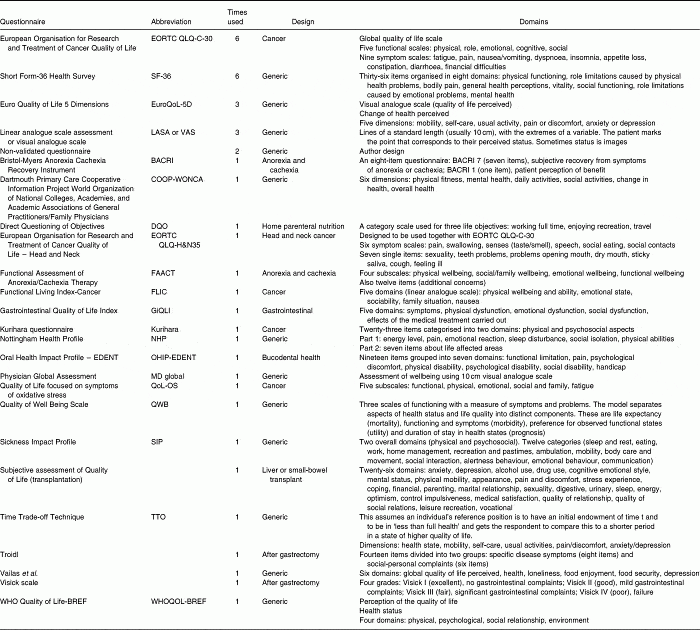 Evaluation of quality of life related to nutritional status | British ...