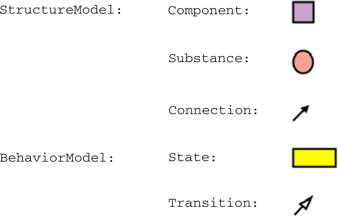 Structure, behavior, and function of complex systems: The structure ...