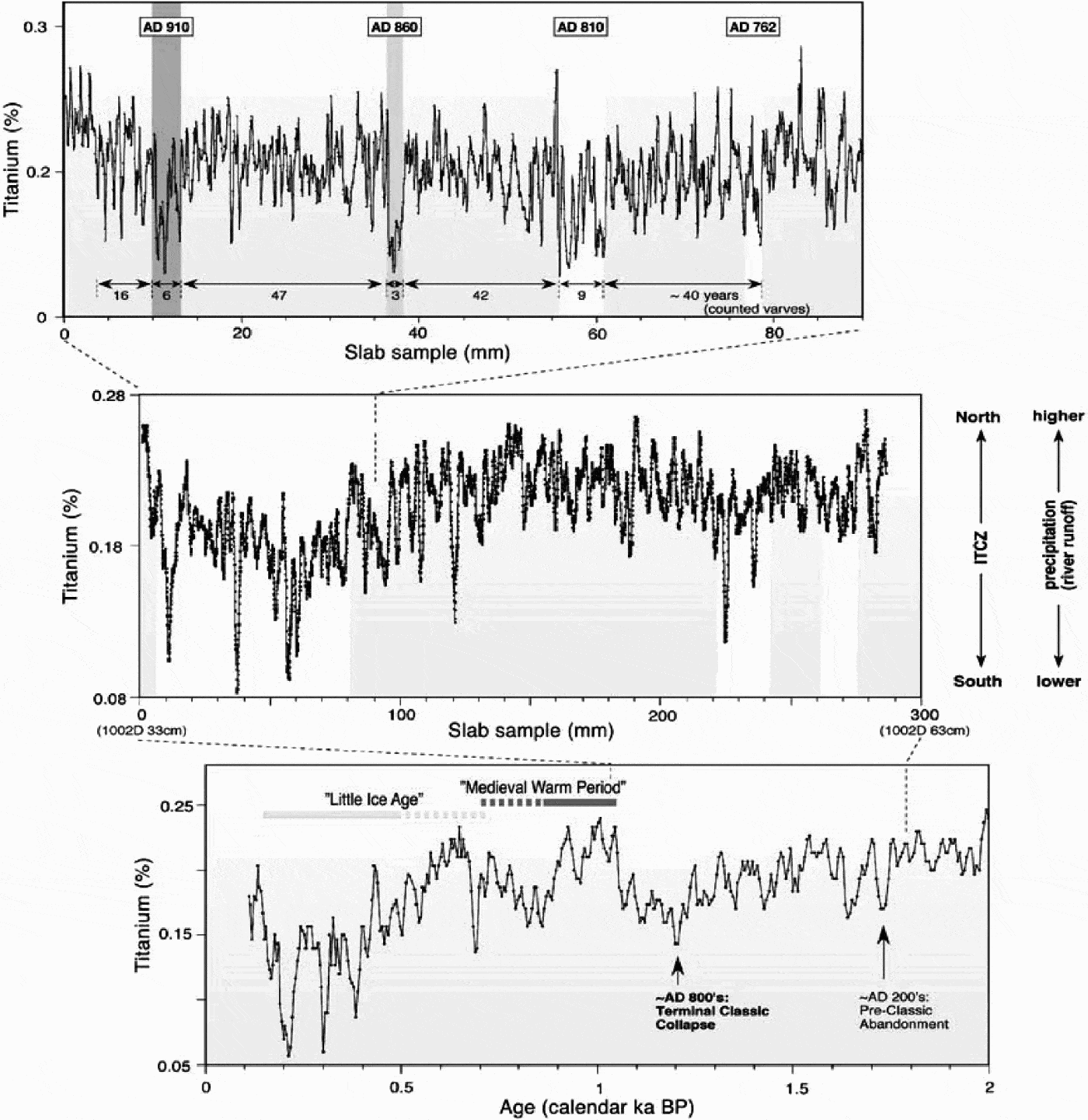 DROUGHT AND THE MAYA COLLAPSE | Ancient Mesoamerica | Cambridge Core