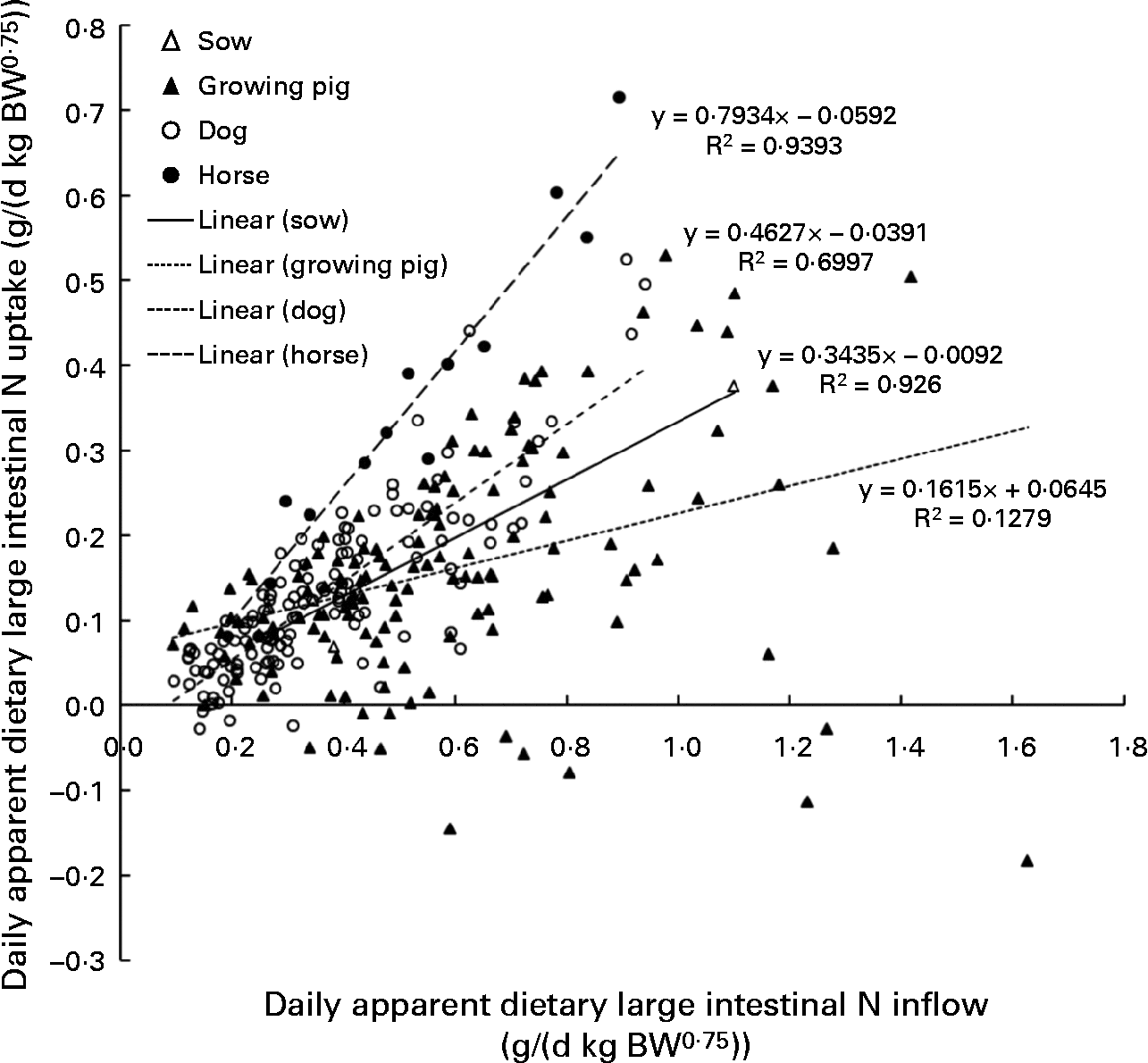 Ileal and faecal protein digestibility measurement in humans and other ...