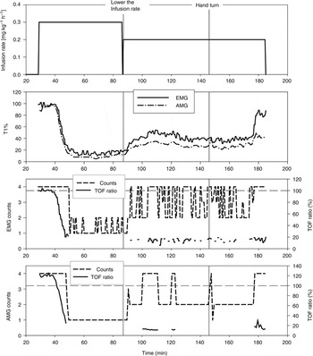 Clinical validation of electromyography and acceleromyography as ...