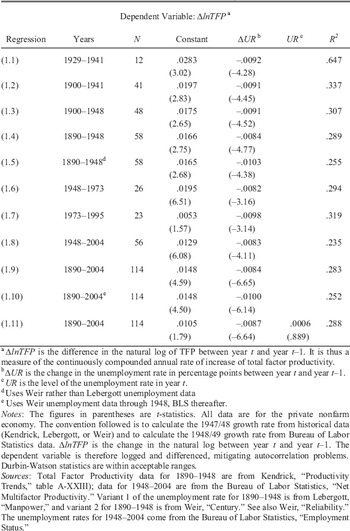 The Procyclical Behavior of Total Factor Productivity in the United ...