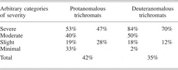 Failure of concordance of the Farnsworth D15 test and the Nagel ...
