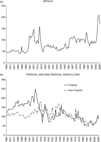 The terms of trade for commodities since the mid-19th century ...