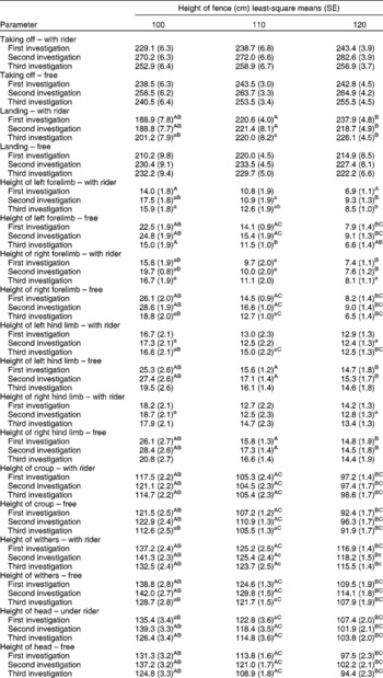 The effect of training on linear jumping parameters in young stallions ...